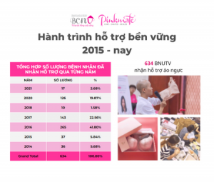 Cùng Pinkmate góp 1.000 áo vú cho bệnh nhân Ung thư đã phẫu thuật đoạn nhũ 2023 - GiveNow